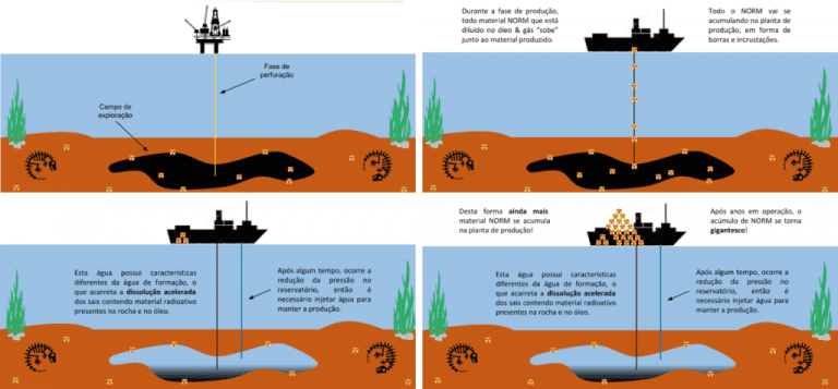 Gestão de Riscos NORM/TENORM no Offshore – LINCE Brasil